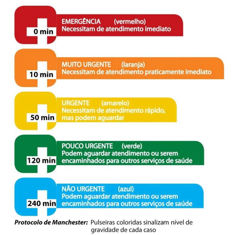 O Protocolo de Manchester e a Identificação de Pacientes