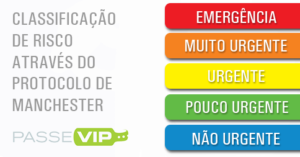 Sobre a Classificação de Risco através do Protocolo de Manchester