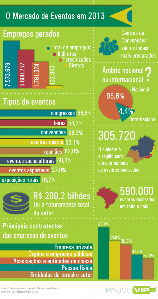 Infográfico: O Mercado de Eventos em 2013 - PasseVIP